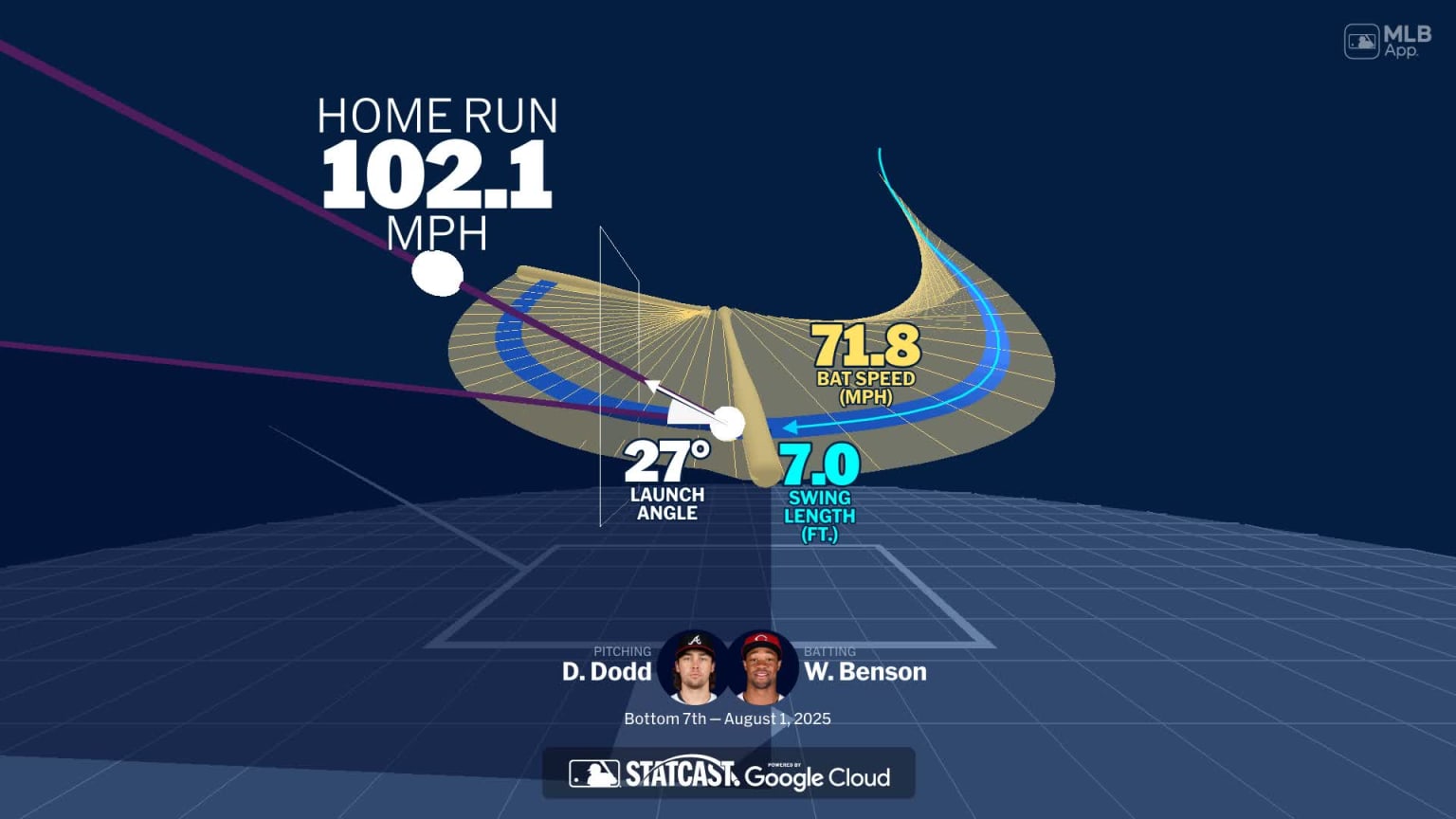 Visualizing Will Benson's swing using bat tracking technology | 08/01 ...