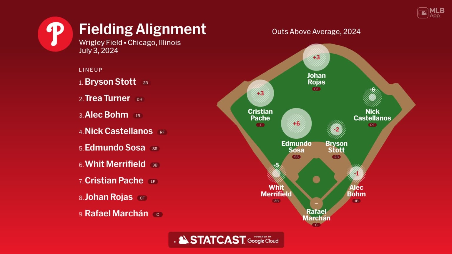 Fielding alignment for Philadelphia, July 3 vs Cubs | 07/03/2024 ...