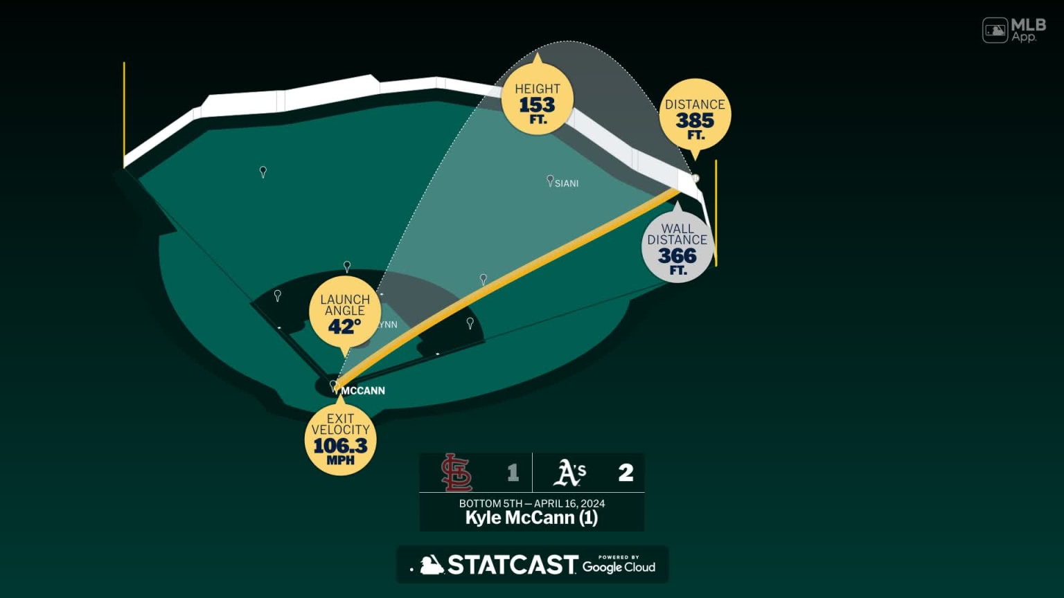 Kyle McCann: Home run Statcast analysis | 04/16/2024 | Athletics