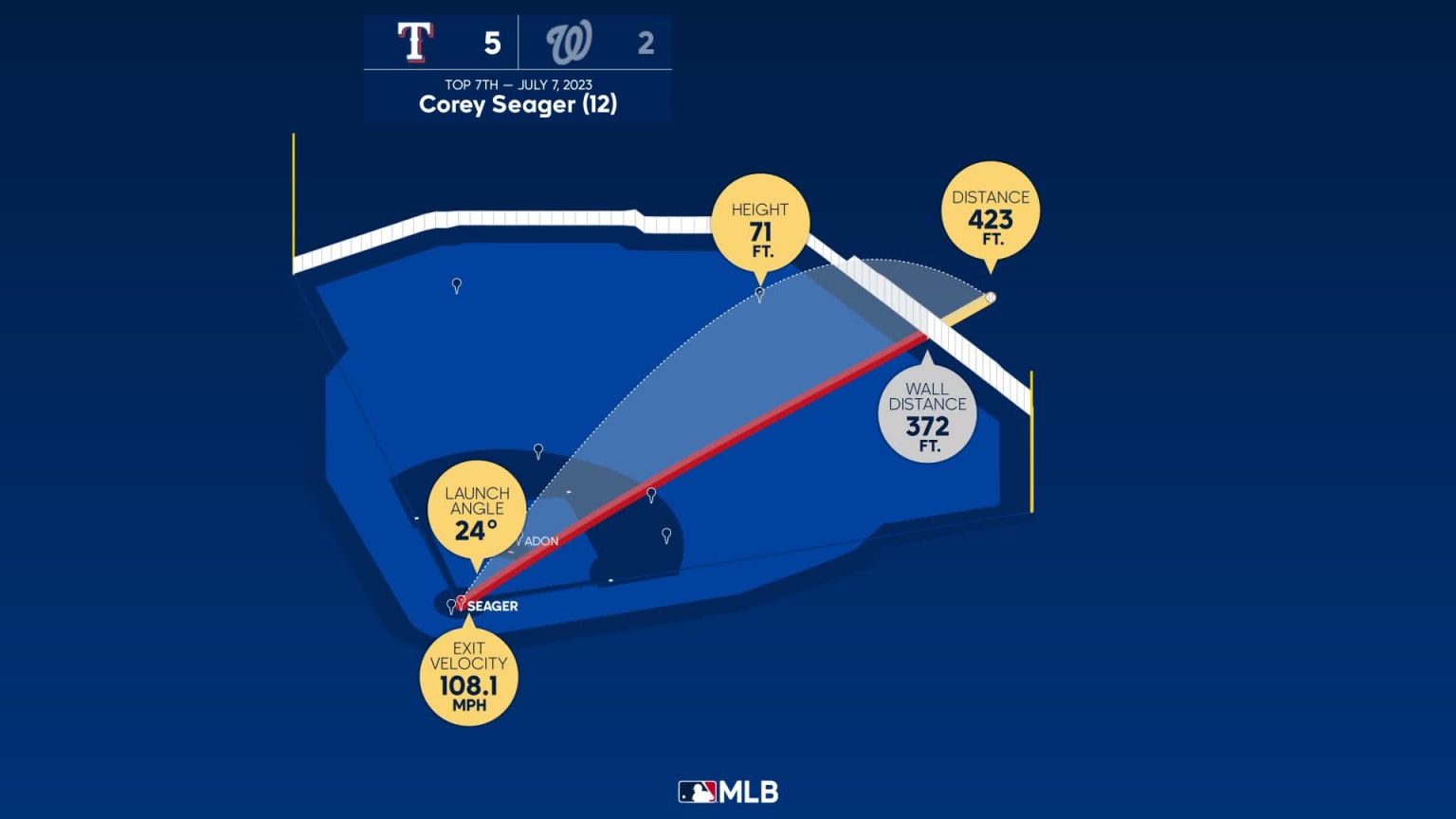 Measuring the stats on Corey Seager's home run | 07/07/2023 | Texas Rangers