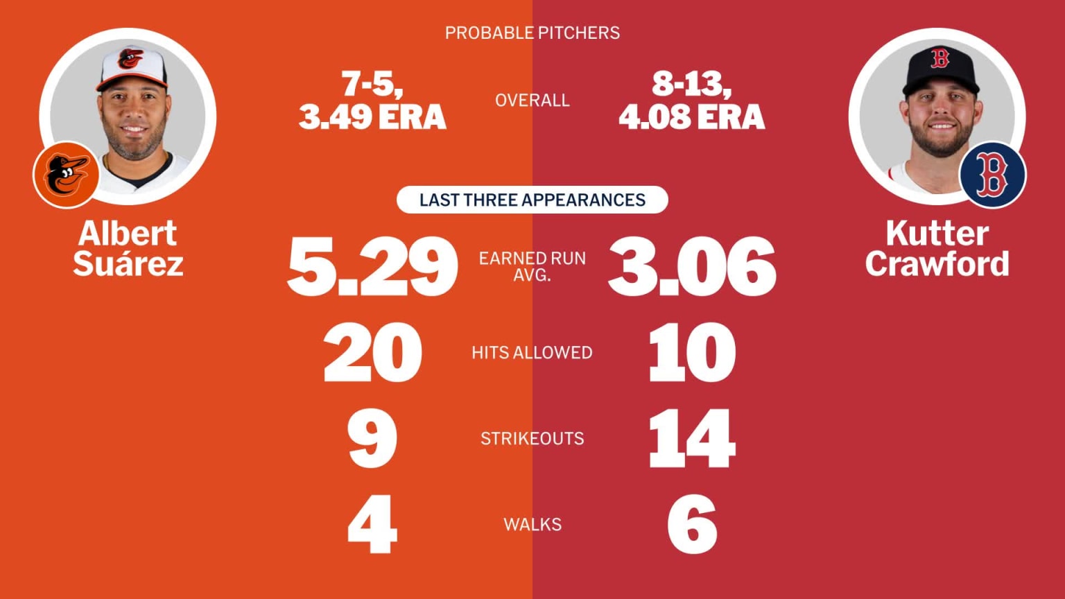 Probable pitchers for Orioles at Red Sox - September 10, 2024 | 09/10 ...