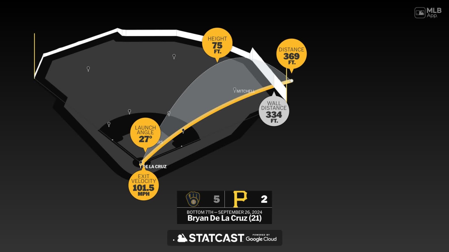 Bryan De La Cruz: Home Run Statcast Analysis | 09/26/2024 | Pittsburgh ...
