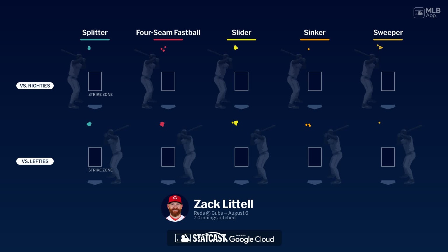 Breaking down Zack Littell's pitches | 08/05/2025 | Cincinnati Reds