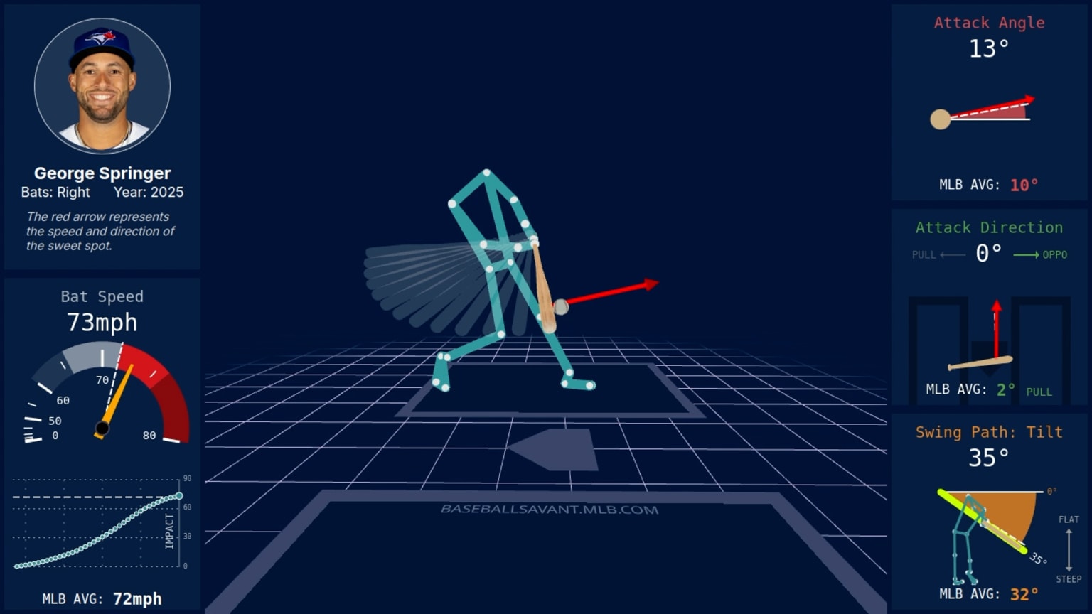 George Springer's swing path, attack angle | 07/08/2025 | MLB.com