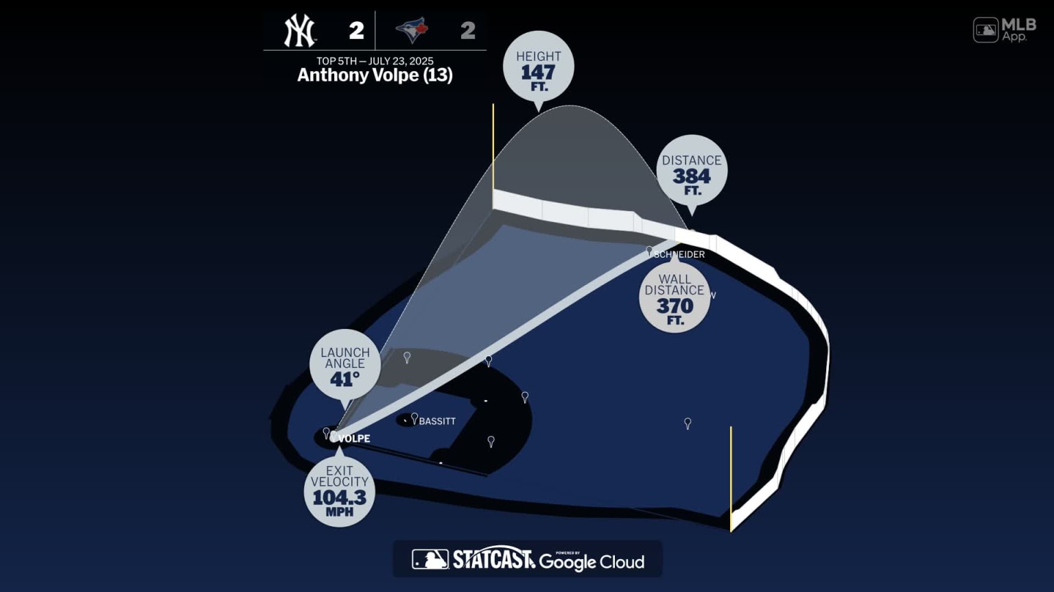 The distance behind Anthony Volpe's home run | 07/23/2025 | New York ...