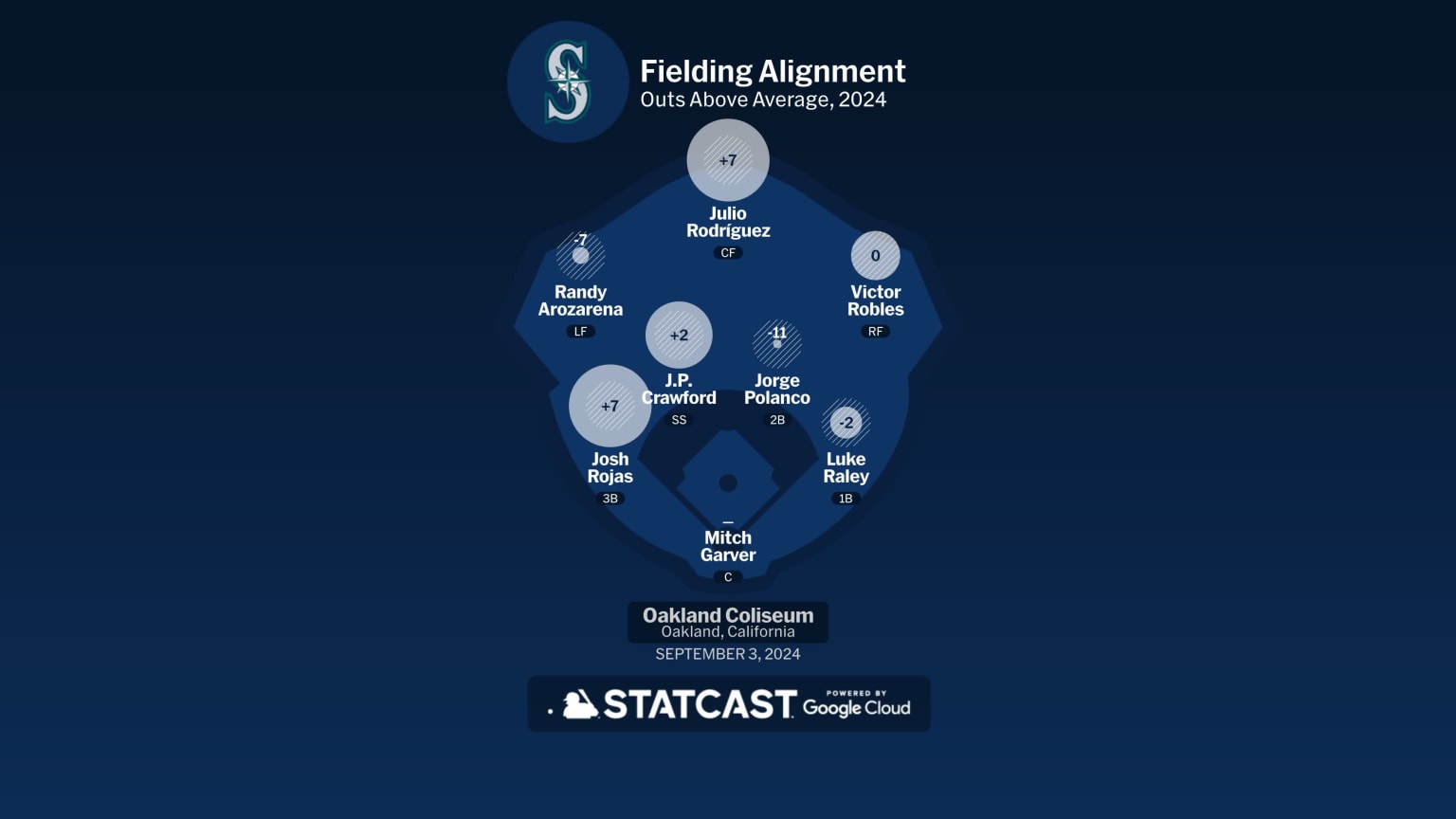 Mariners at Athletics - September 3, 2024: Seattle Fielding Alignment ...