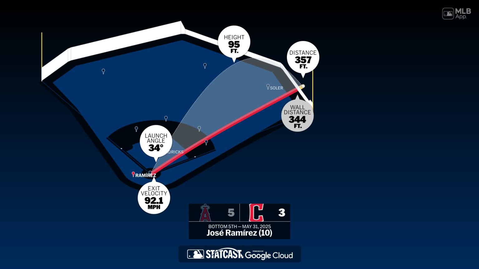 Measuring the stats on José Ramírez's home run | 05/31/2025 | Cleveland ...