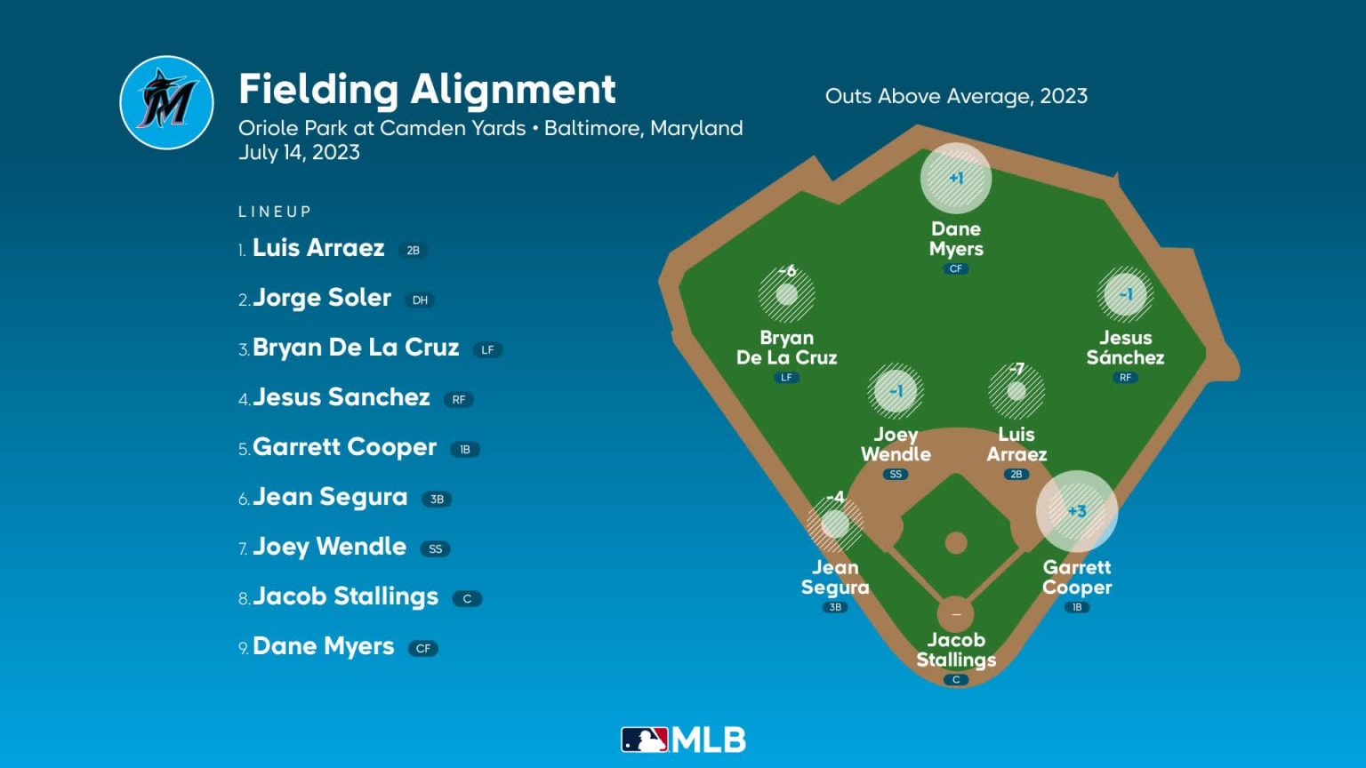 Fielding alignment for Miami, July 14 vs Orioles | 07/14/2023 | Miami ...