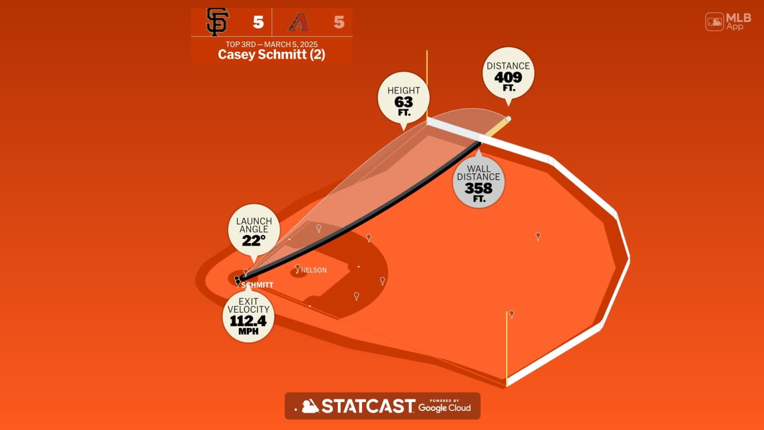 Casey Schmitt: Home Run Statcast Analysis | 03/05/2025 | San Francisco Giants