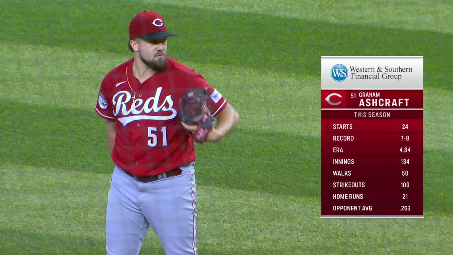 Graham Ashcraft fans five batters | 08/27/2023 | Cincinnati Reds