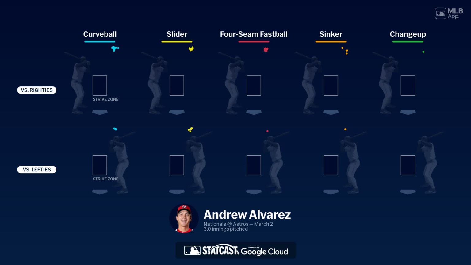 Breaking down Andrew Alvarez's pitches | 03/02/2026 | Washington Nationals