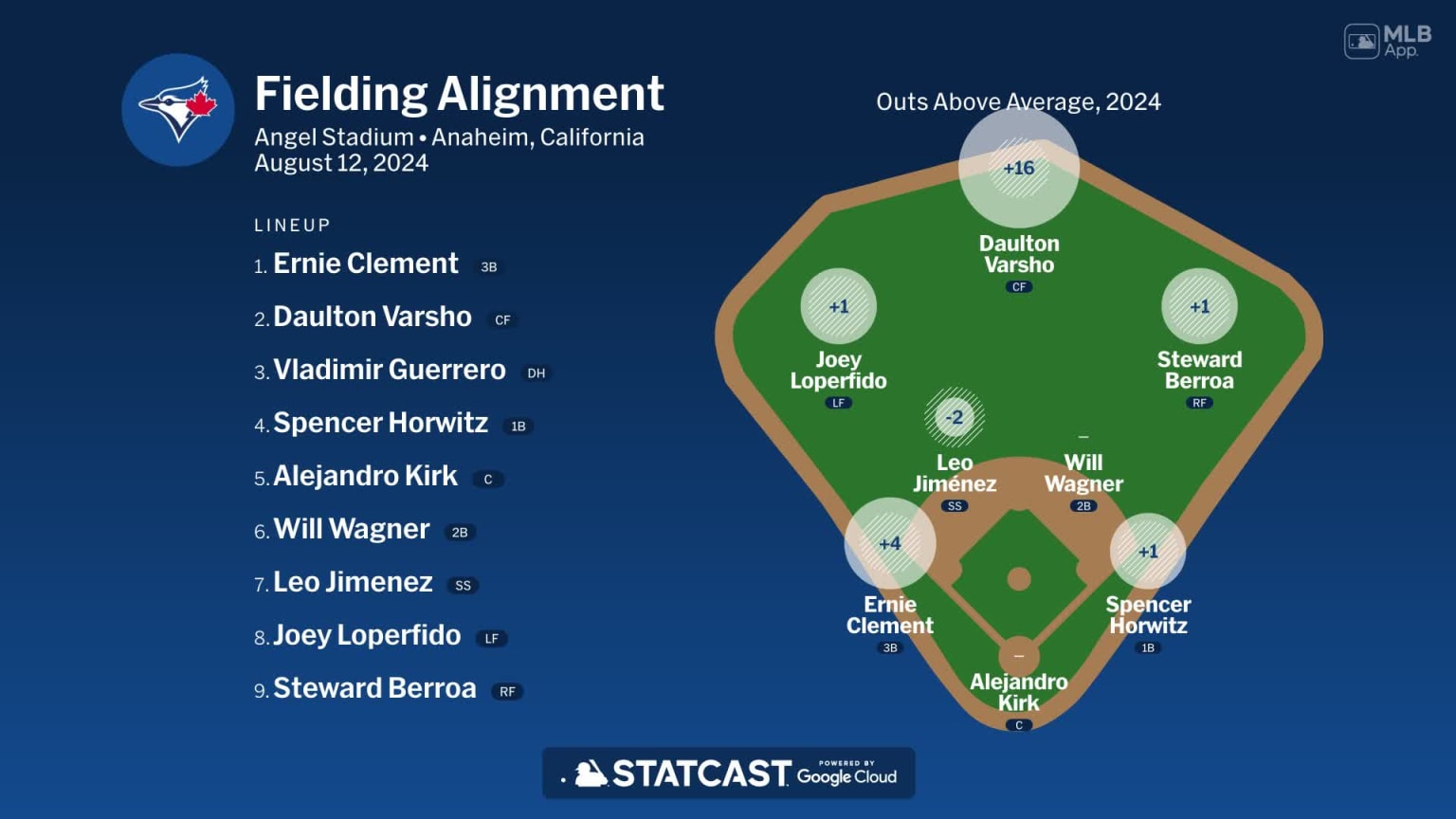 Fielding alignment for Toronto, August 12 vs Angels | 08/12/2024 ...