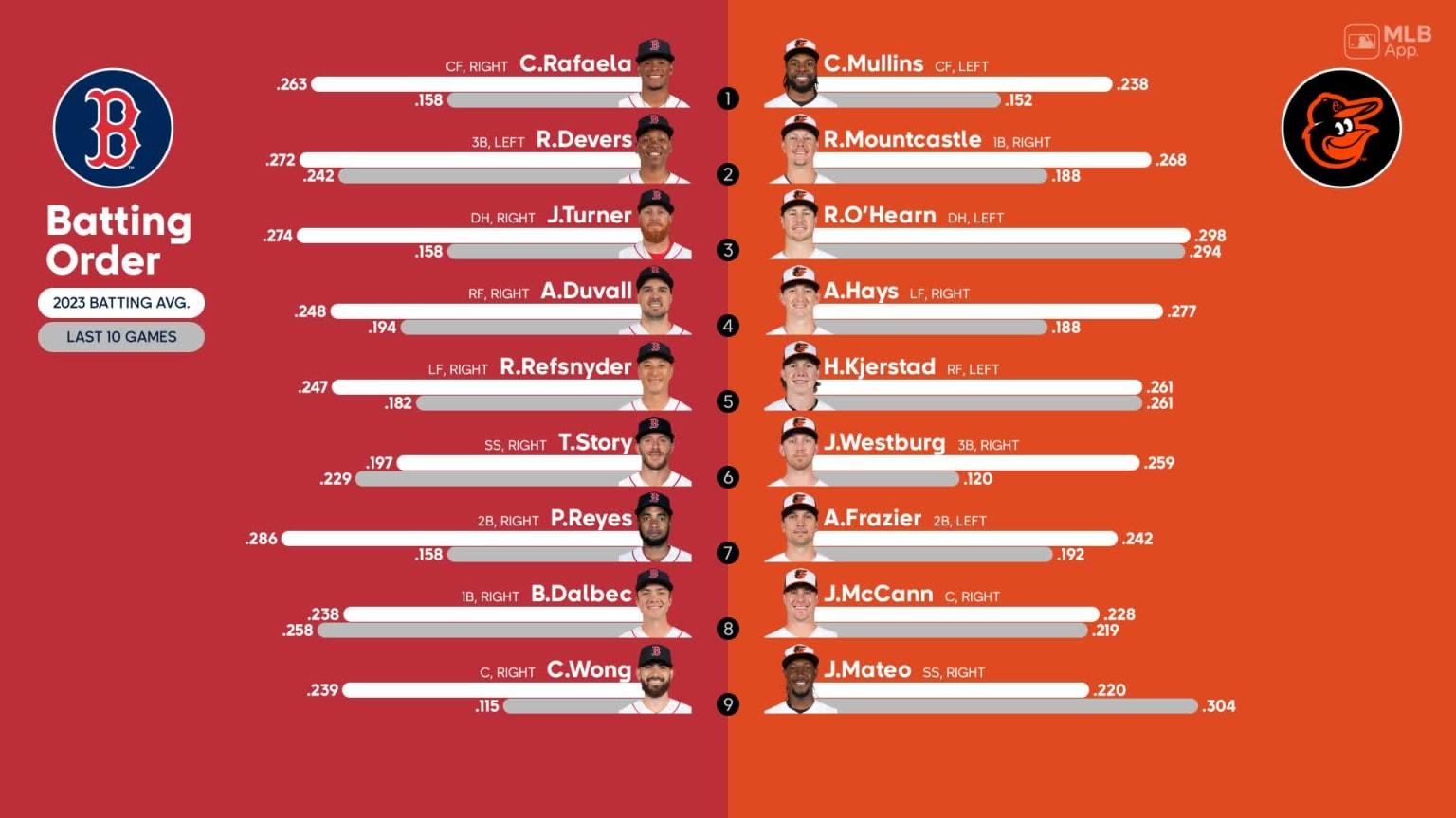 Starting lineups for Red Sox at Orioles - September 29, 2023 | 09/29 ...