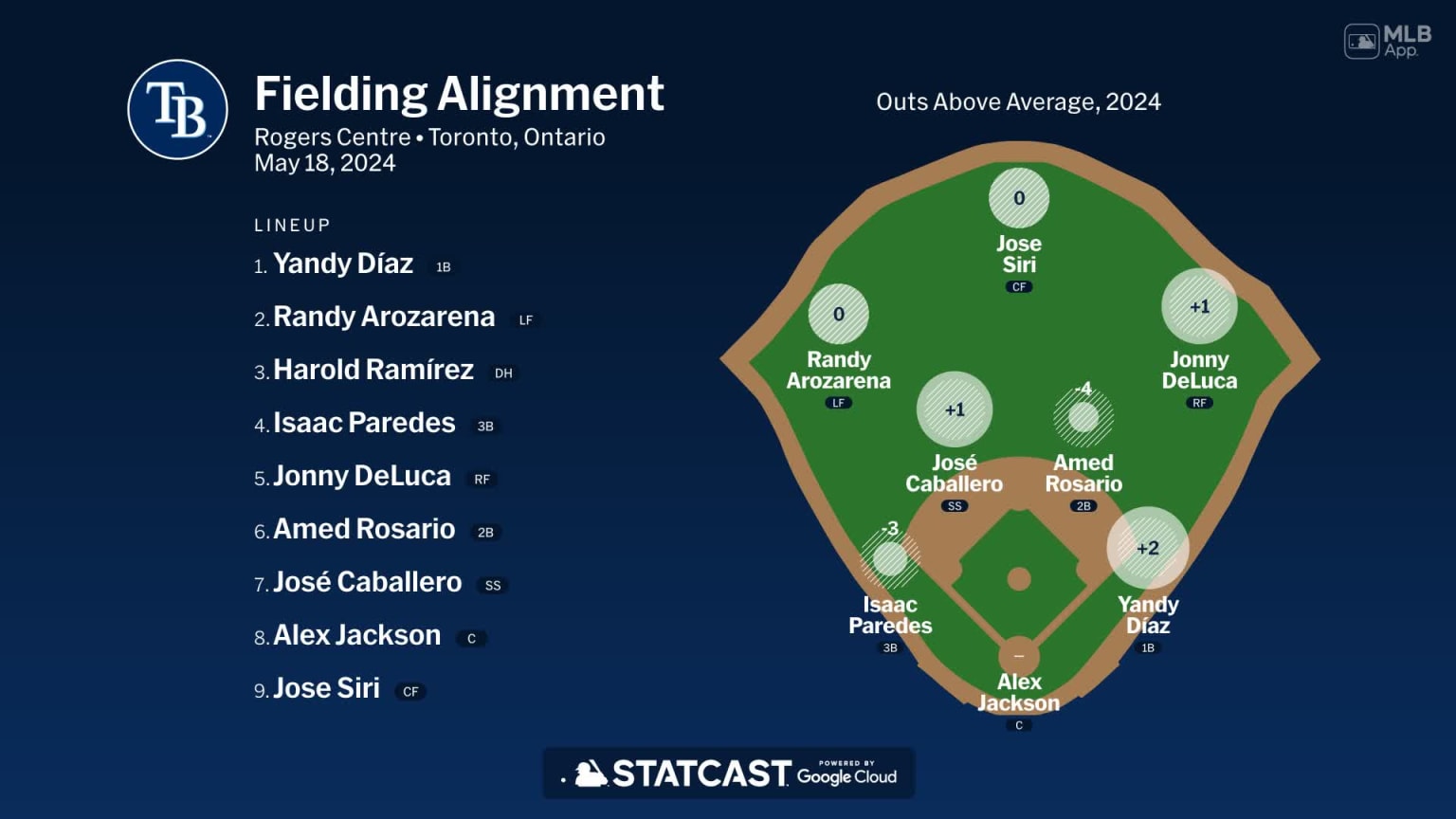 Fielding alignment for Tampa Bay, May 18 vs Blue Jays | 05/18/2024 ...