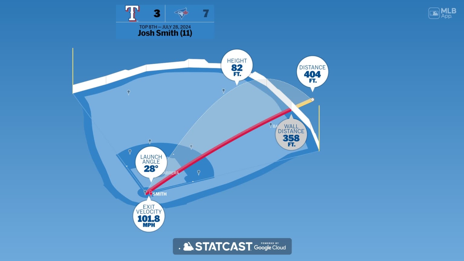 Measuring the stats on Josh Smith's home run | 07/28/2024 | Texas Rangers