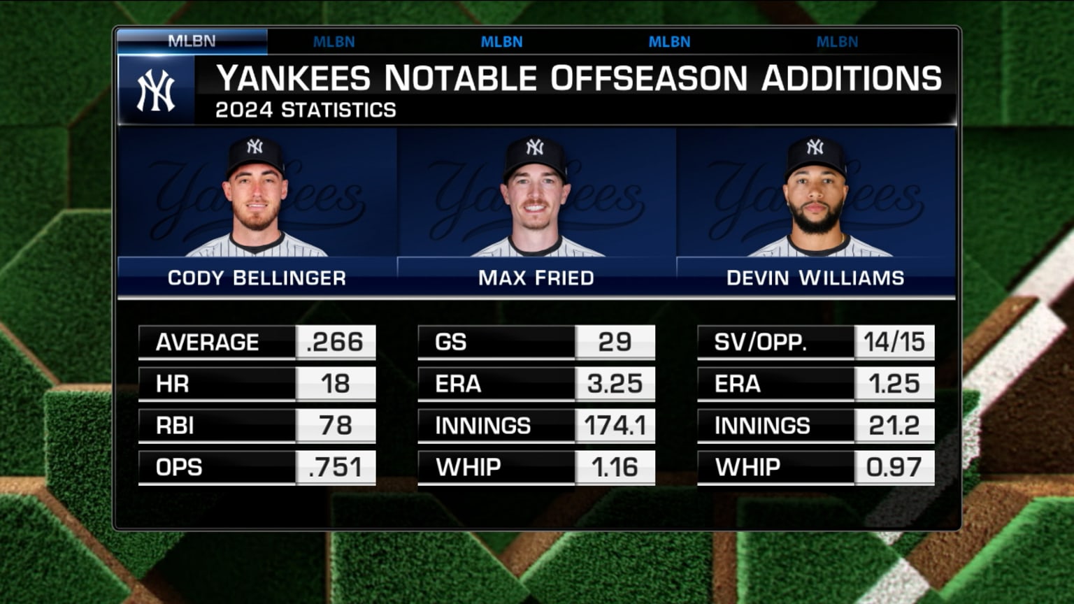 How will Yankees additions fare in 2025? | 12/18/2024 | New York Yankees