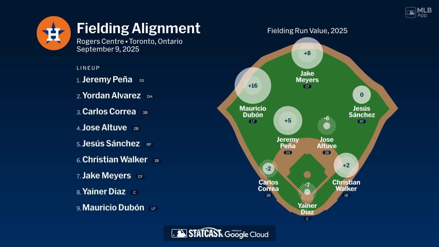 Fielding alignment for Houston, September 9 vs Blue Jays | 09/09/2025 ...