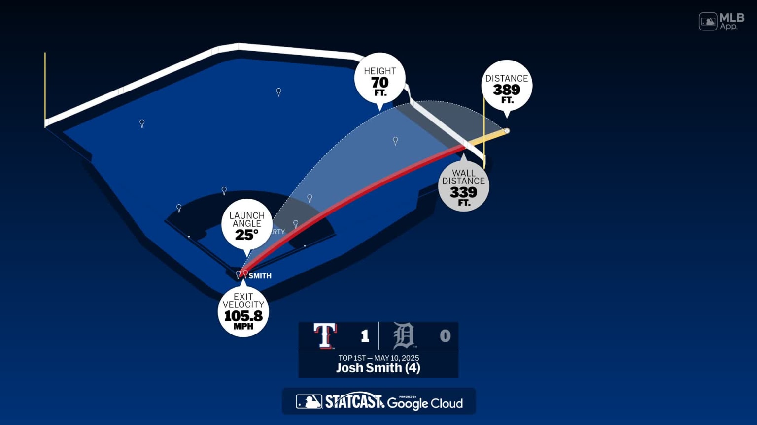 Josh Smith: Home Run Statcast Analysis | 05/10/2025 | Texas Rangers