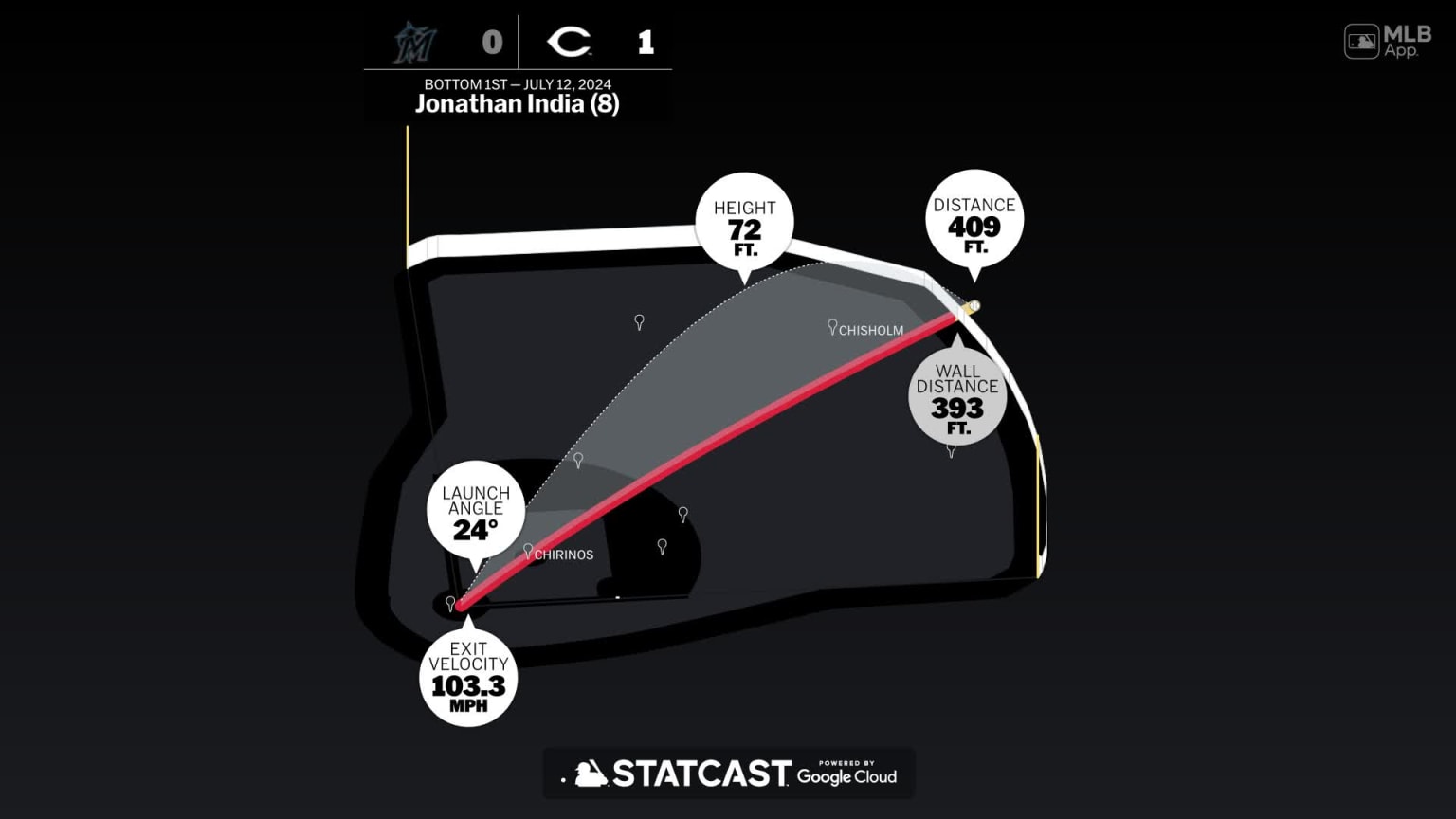 Measuring the stats on Jonathan India's home run | 07/12/2024 ...