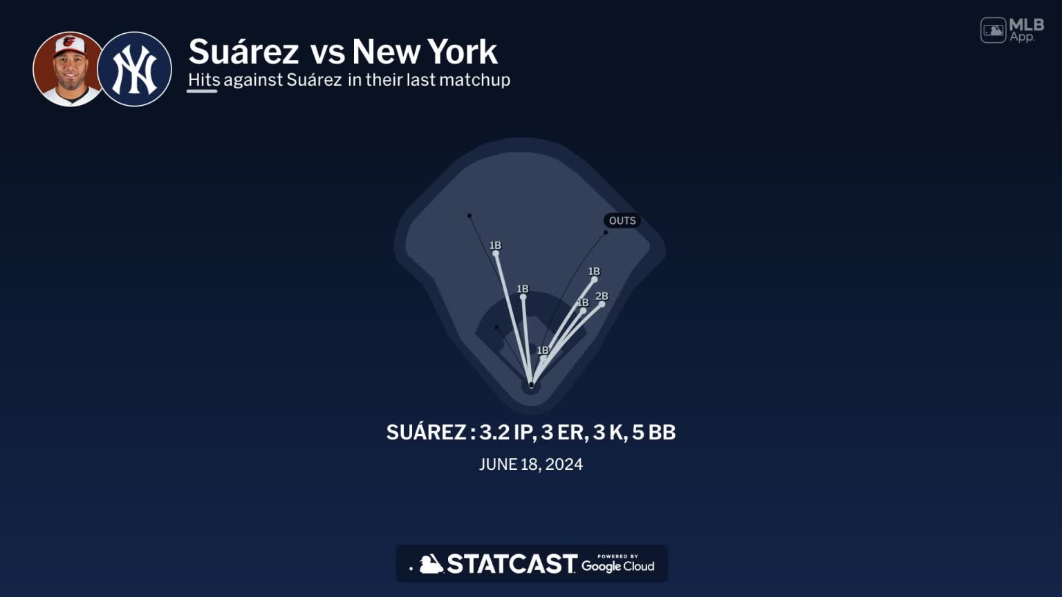 Albert Suárez contra los Yankees | 11/03/2025 | Los Orioles de Baltimore