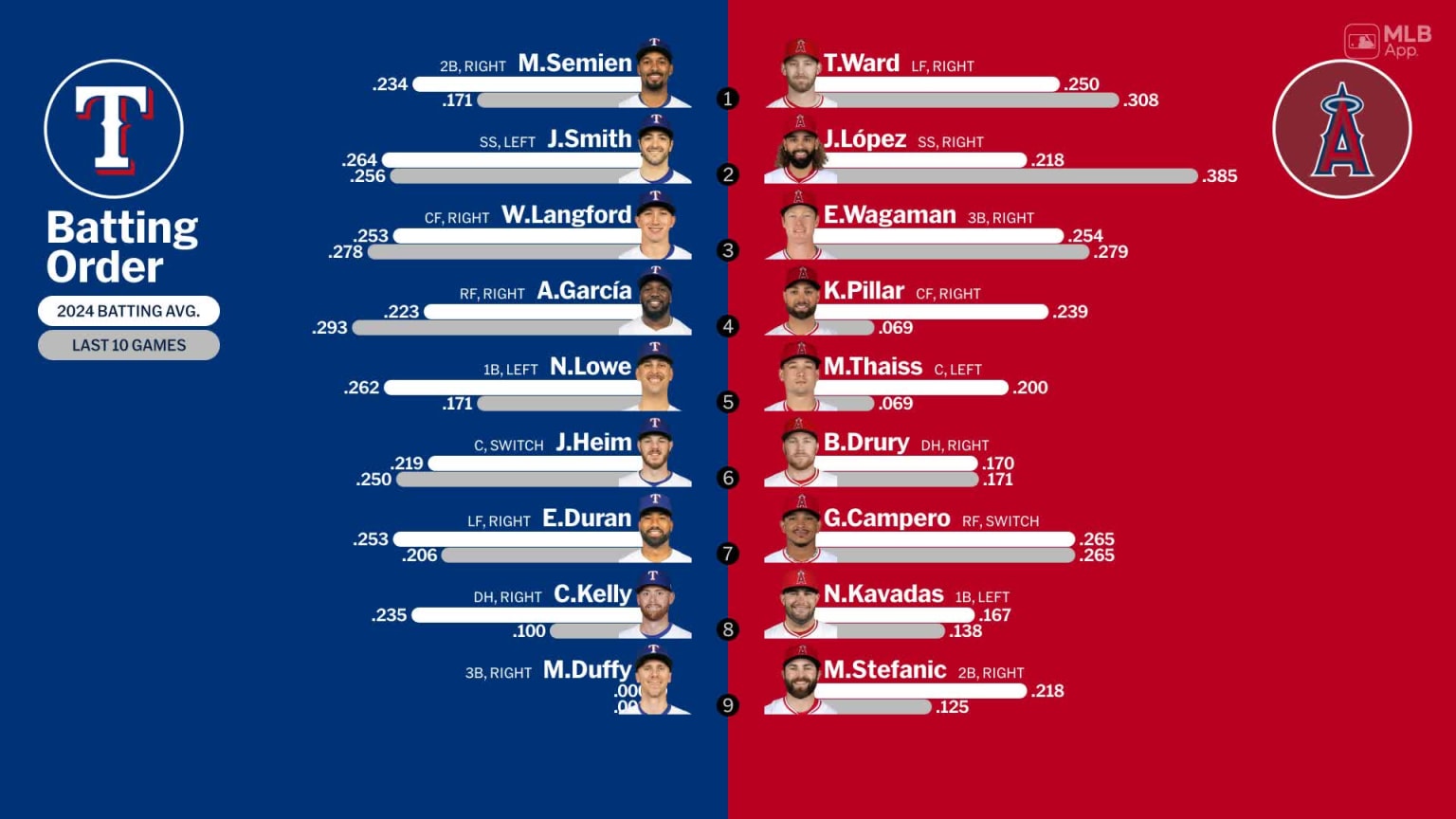 Starting lineups for Rangers at Angels - September 27, 2024 | 09/27 ...