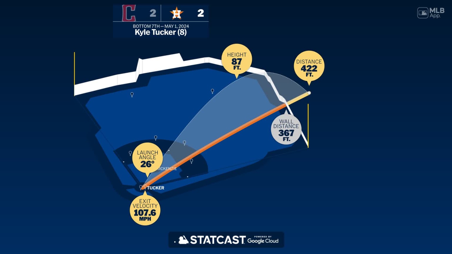 Measuring the stats on Kyle Tucker's home run | 05/01/2024 | MLB.com