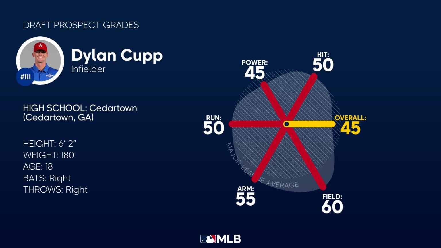Dylan Cupp 2023 Draft Grades | 07/07/2023 | MLB.com