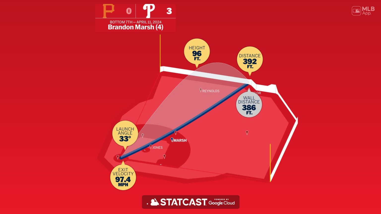 Measuring the stats on Brandon Marsh's home run | 04/11/2024 ...