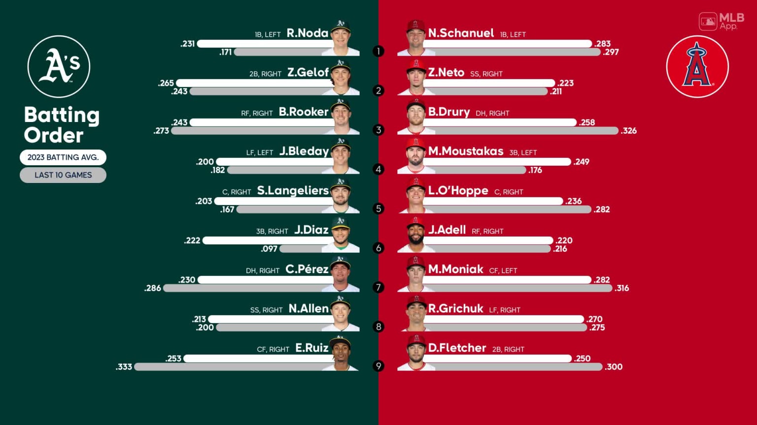 Starting lineups for Athletics at Angels - September 30, 2023 | 09/30 ...