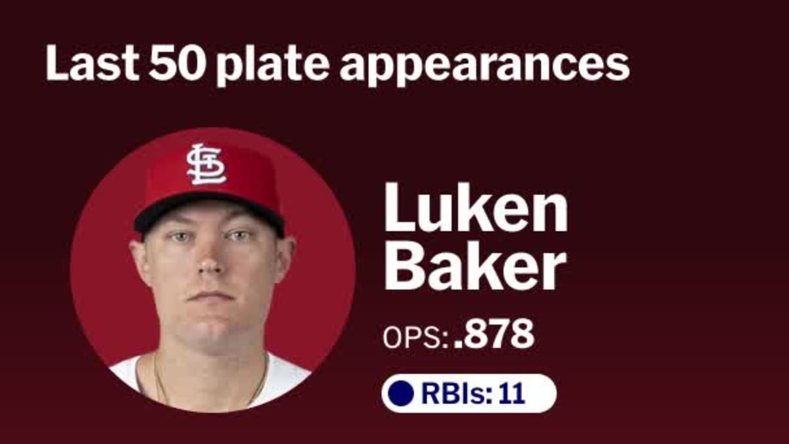 Luken Baker: Last 50 plate appearances - TAP | 08/21/2024 | MLB.com
