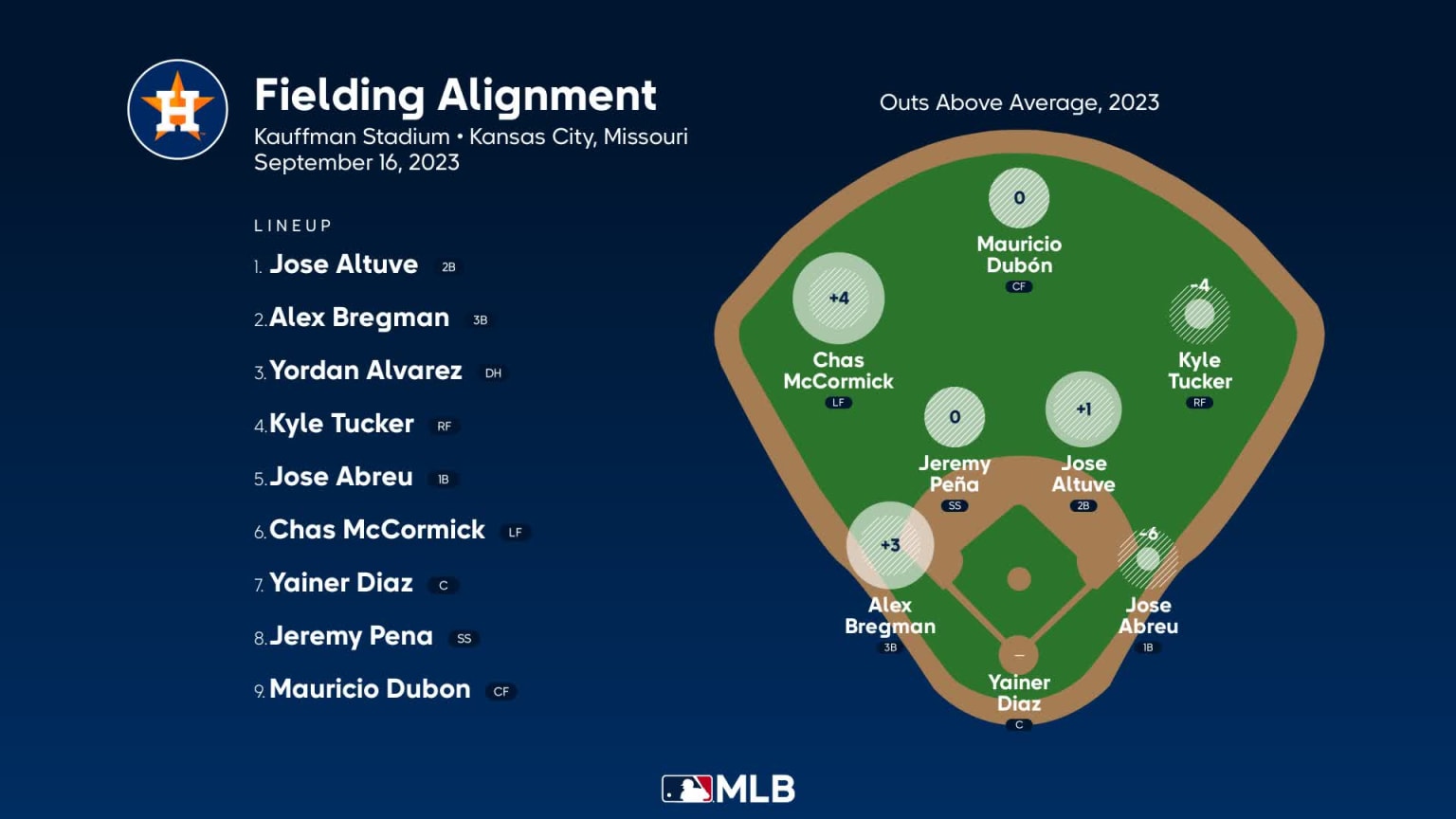 Fielding alignment for Houston, September 16 vs Royals | 09/16/2023 ...