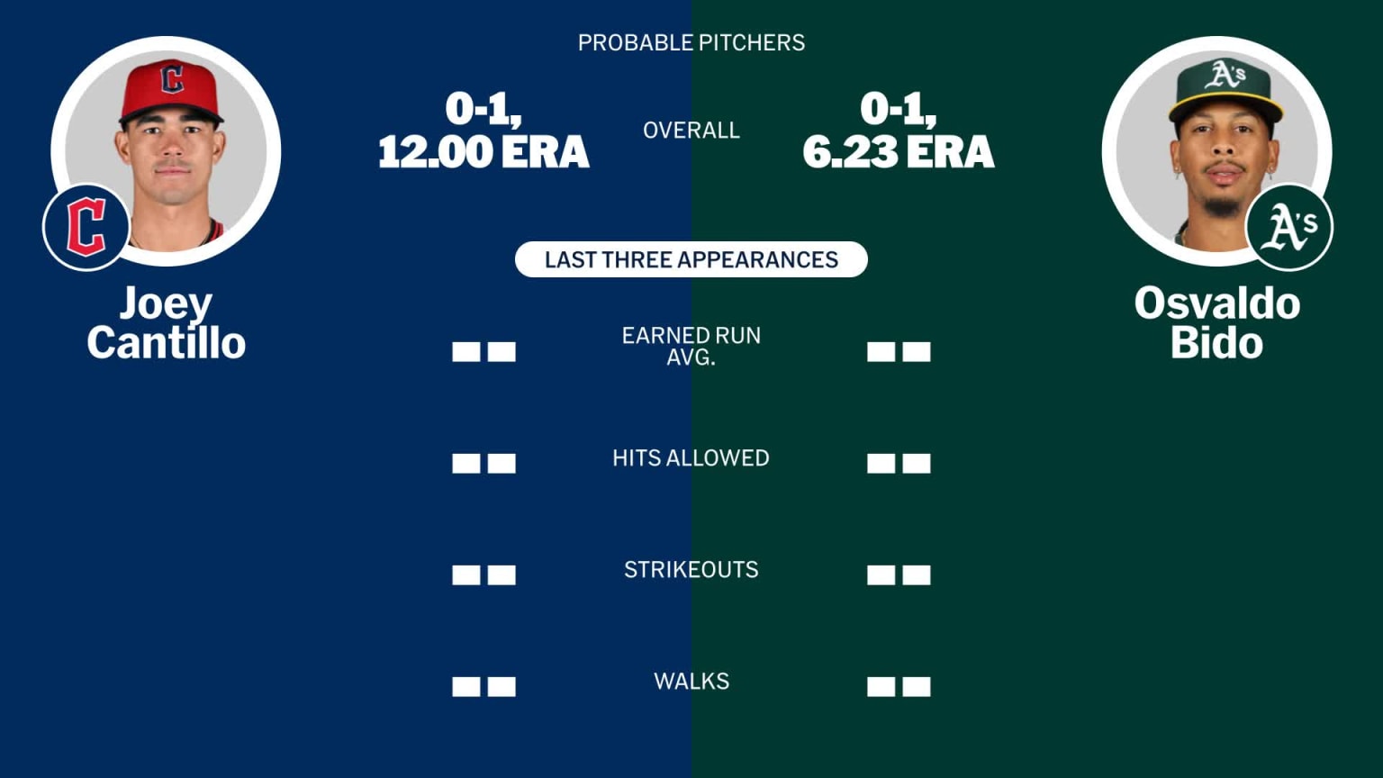 Probable pitchers for Guardians at Athletics - March 7, 2025 | 03/07 ...