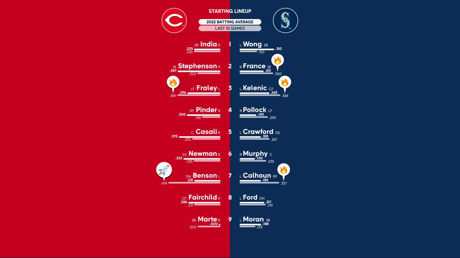 Reds at Mariners - 3/10/2023: Starting Lineups | 03/10/2023 | MLB.com