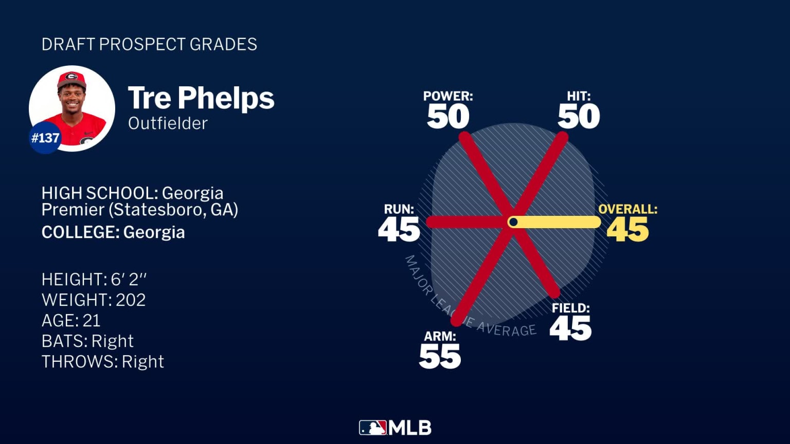 Tre Phelps 2025 Draft Grades | 07/11/2025 | MLB.com