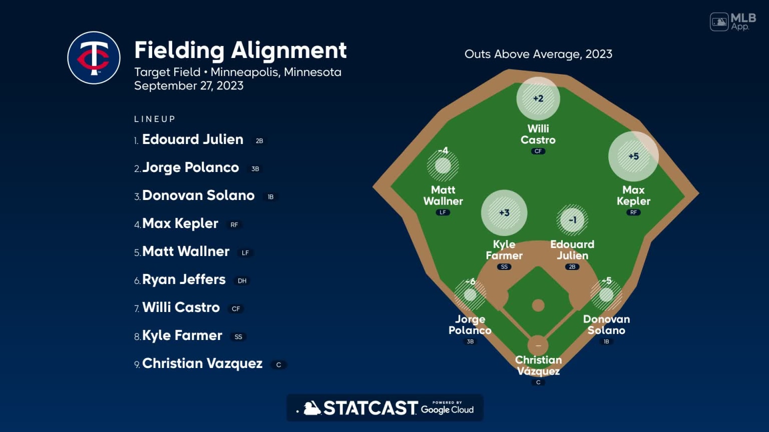 Fielding alignment for Minnesota, September 27 vs Athletics | 09/27 ...