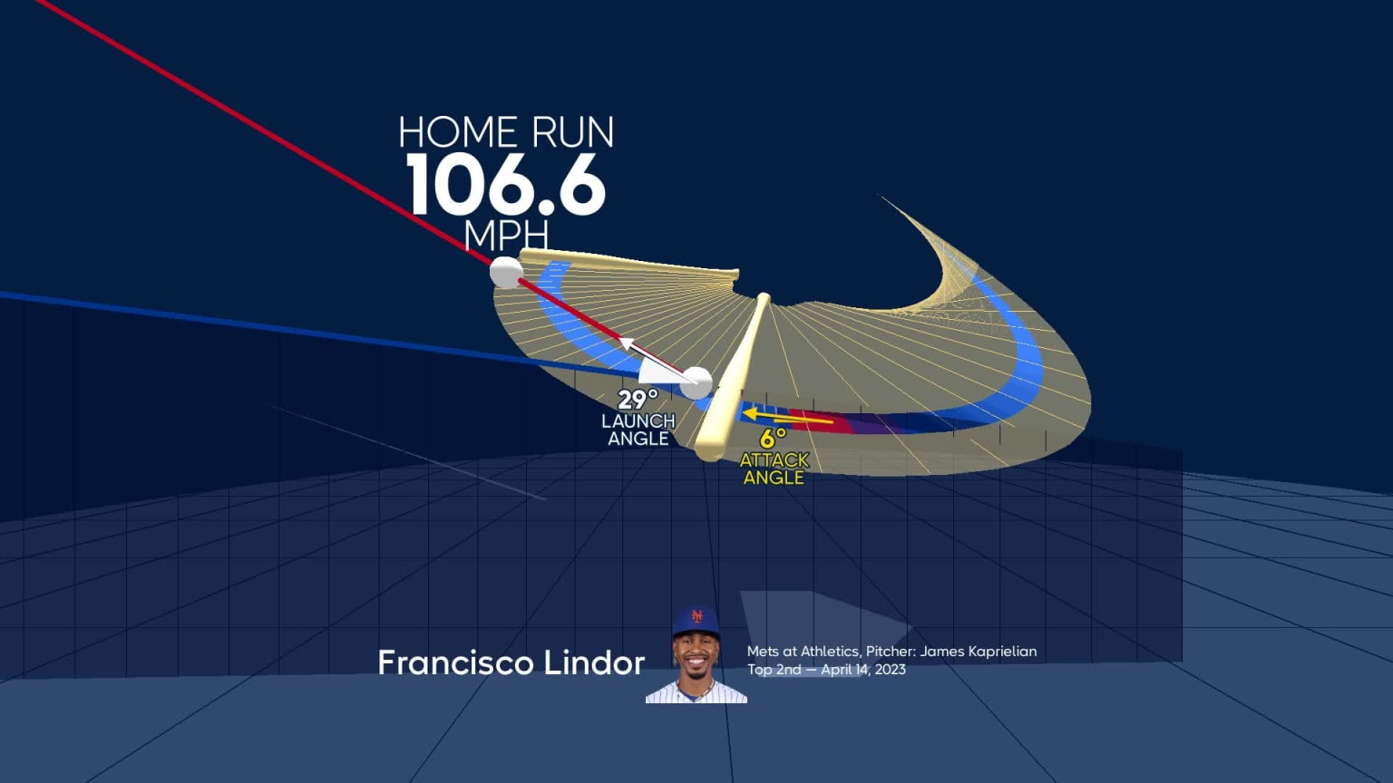 Analyzing Francisco Lindor's home run through bat tracking | 04/14/2023 ...