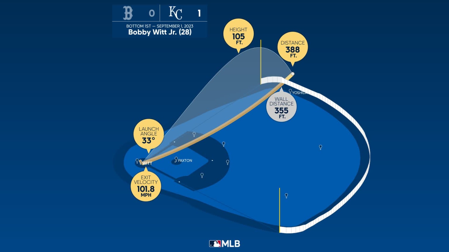 Bobby Witt Jr Home Run Statcast Analysis 09 01 2023 Kansas City
