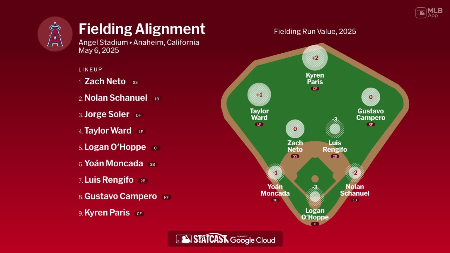 Fielding alignment for Los Angeles, May 6 vs Blue Jays | 05/06/2025 ...