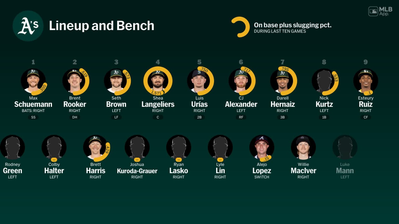 Bench availability for Athletics, March 1 vs Angels | 03/01/2025 | MLB.com