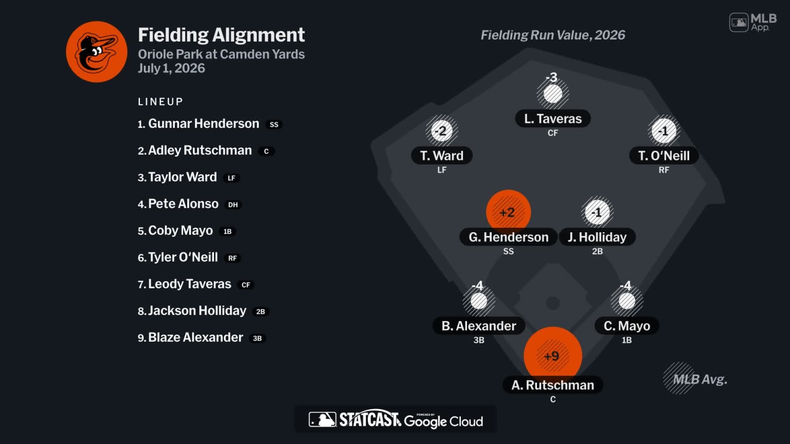 Fielding alignment for Baltimore, July 1 vs White Sox | 07/01/2026 ...