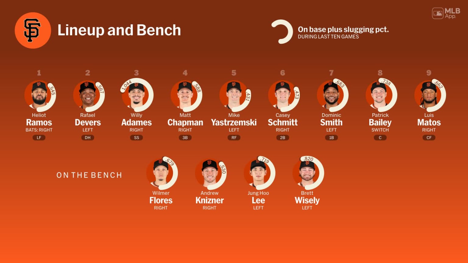 Bench availability for San Francisco, July 23 vs Braves | 07/23/2025 | MLB.com