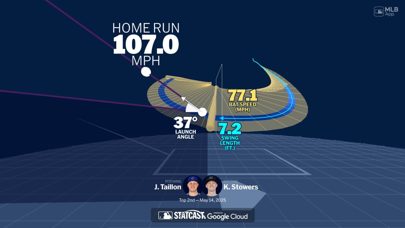 Los datos detrás del swing de Kyle Stowers | 14/05/2025 | Lasmayores.com