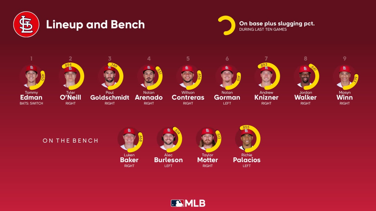 Bench availability for St. Louis, August 28 vs Padres | 08/28/2023 ...