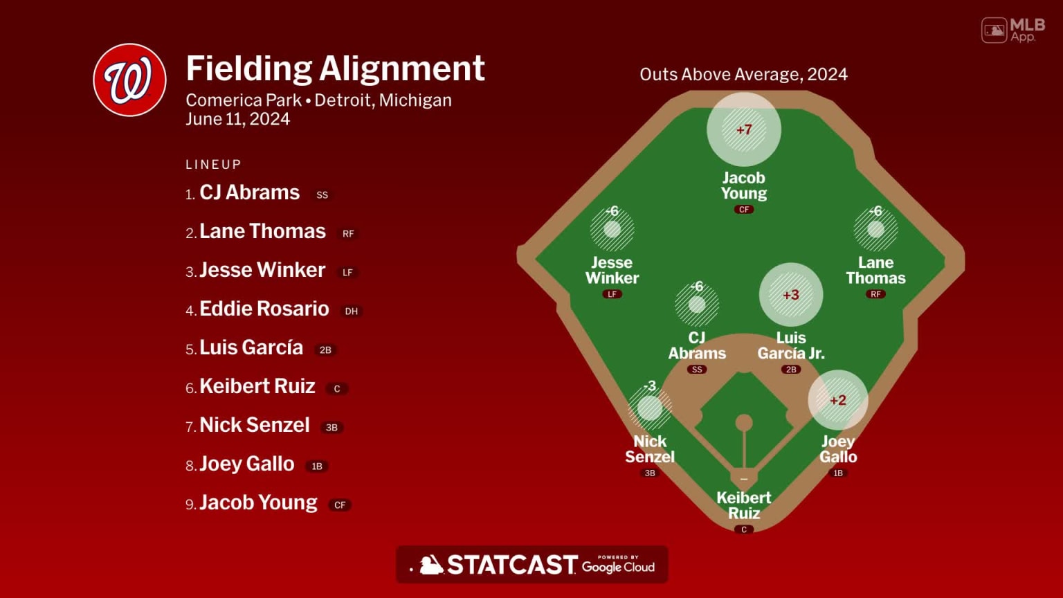 Fielding alignment for Washington, June 11 vs Tigers | 06/11/2024 | MLB.com