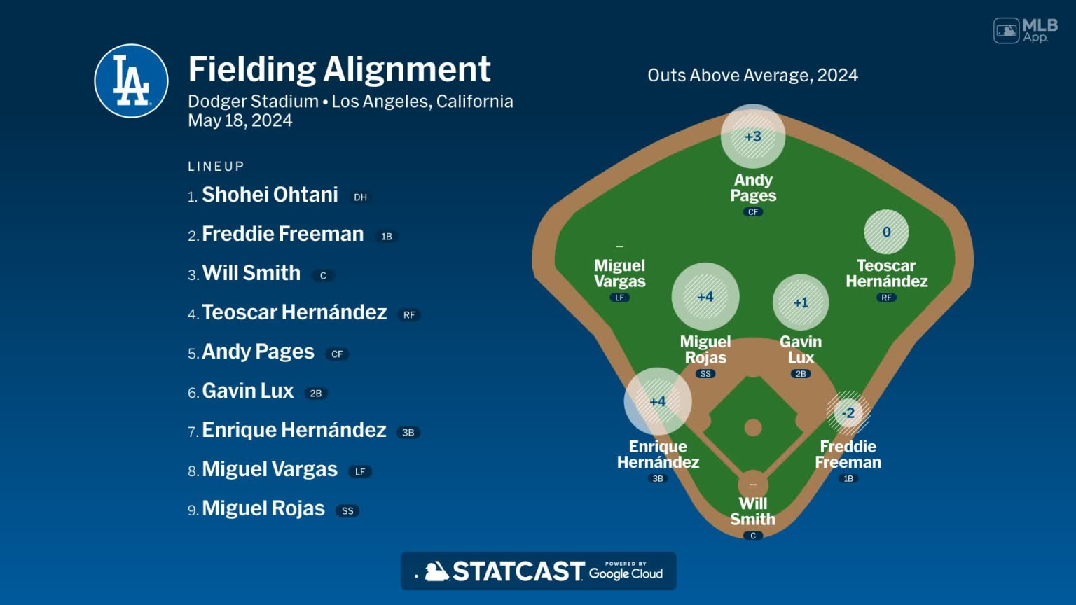 Fielding alignment for Los Angeles, May 18 vs Reds | 05/18/2024 | Los ...