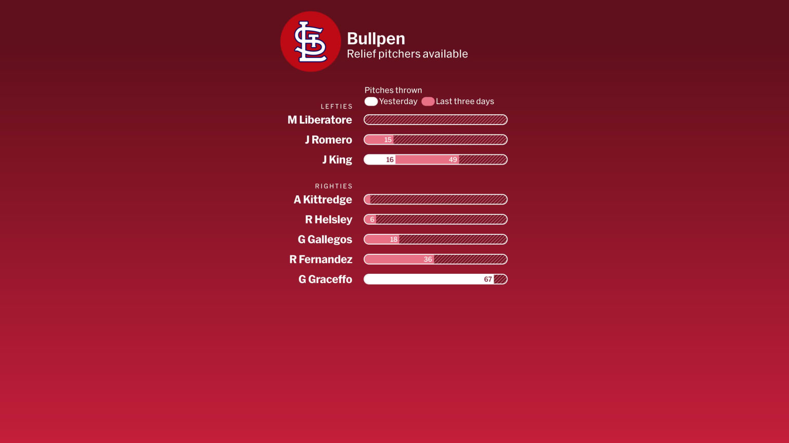 Reds at Cardinals - June 30, 2024: St. Louis Bullpen | 06/30/2024 | MLB.com