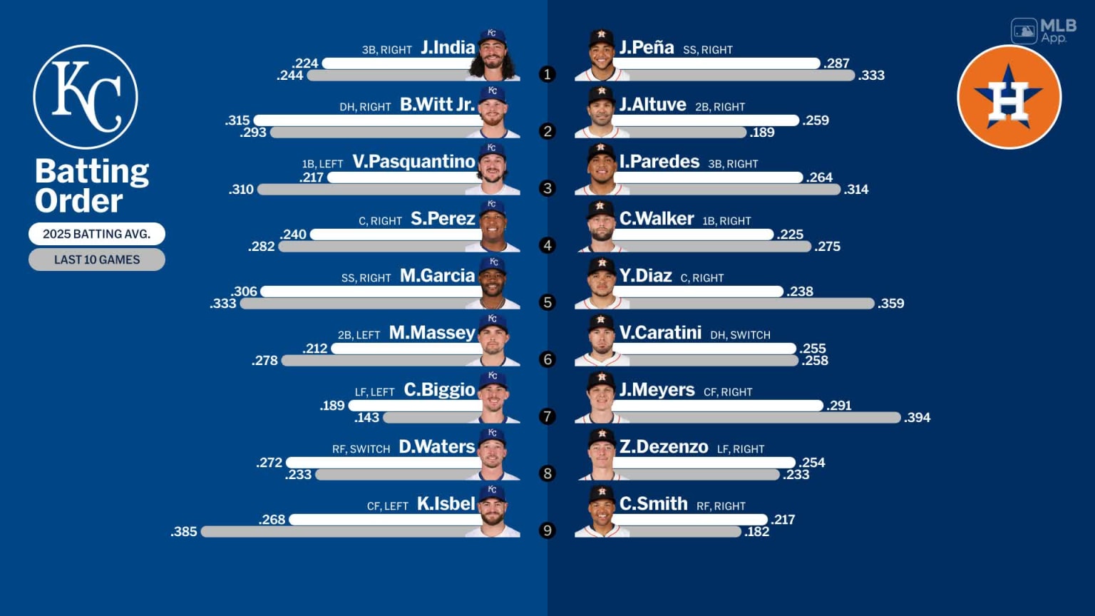 Starting lineups for Royals at Astros - May 12, 2025 | 05/12/2025 | MLB.com