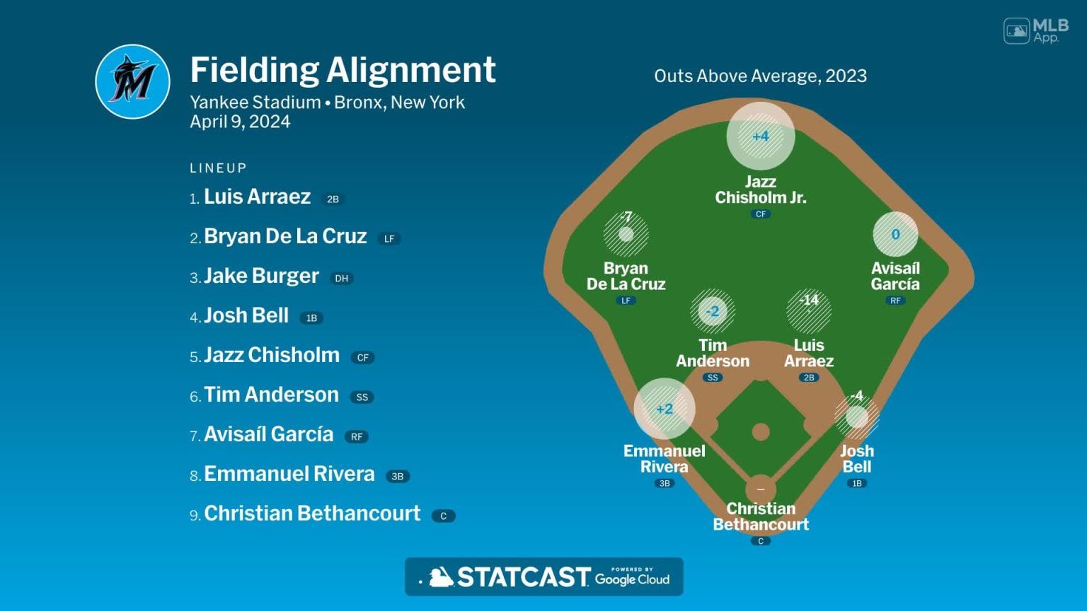 Fielding alignment for Miami, April 9 vs Yankees | 04/09/2024 | Miami ...