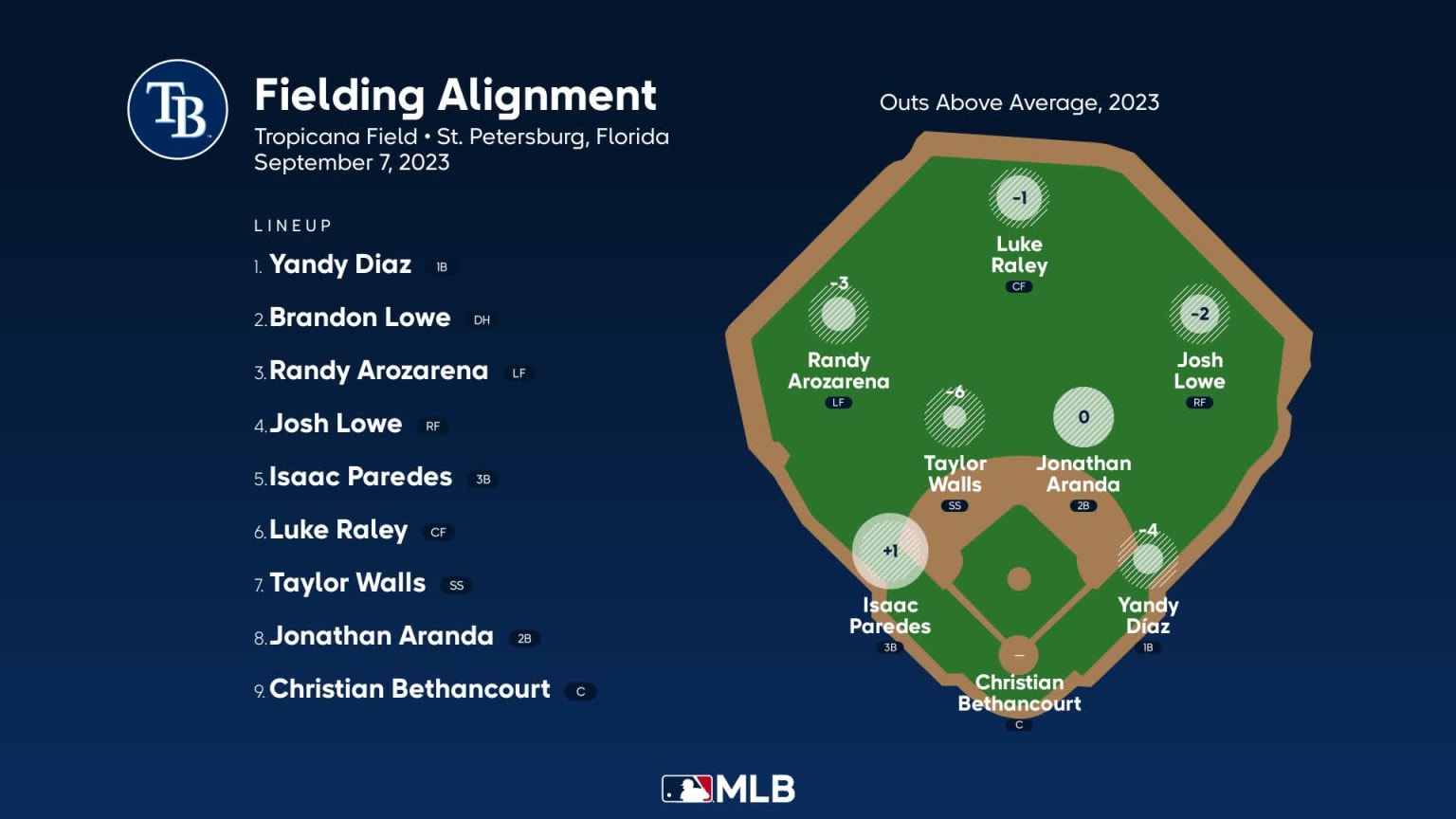 Fielding alignment for Tampa Bay, September 7 vs Mariners | 09/07/2023 ...