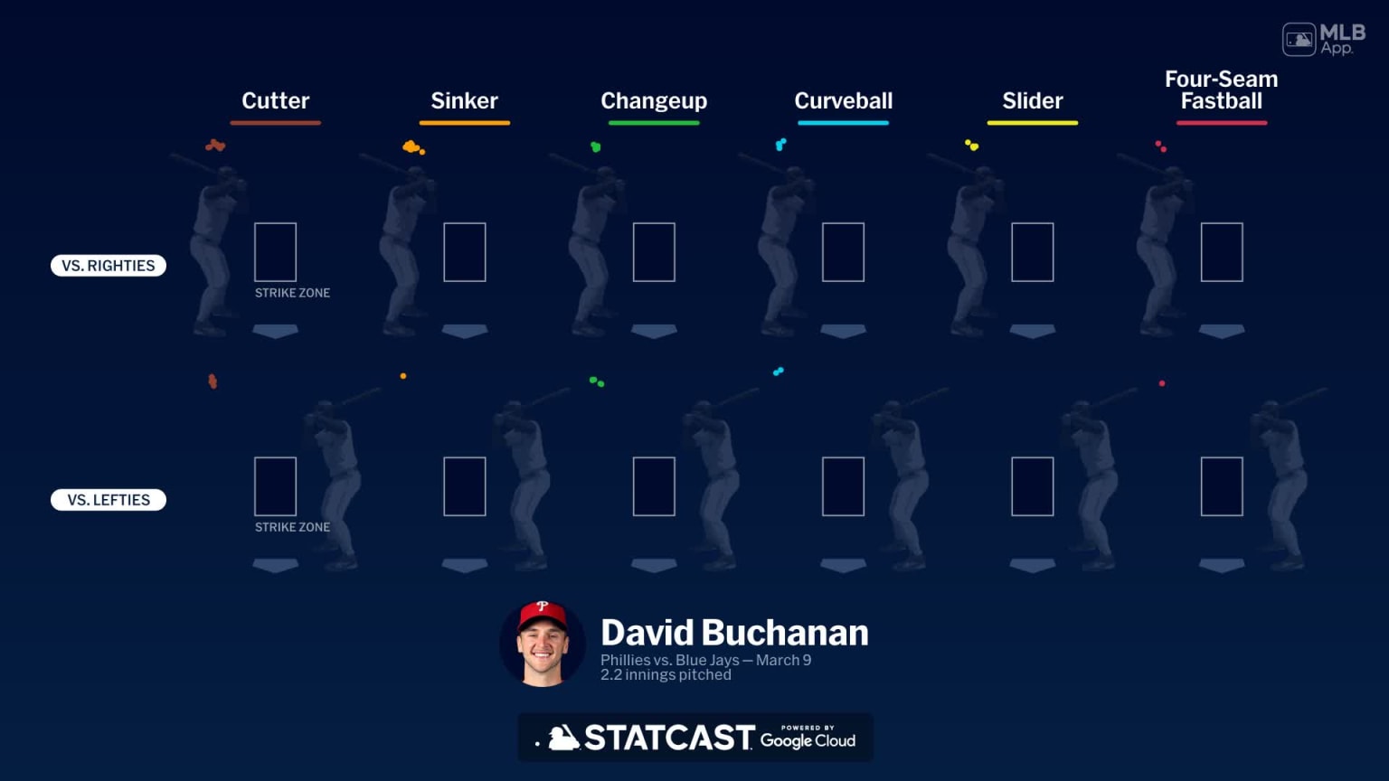 Breaking down David Buchanan's pitches | 03/09/2024 | Philadelphia Phillies